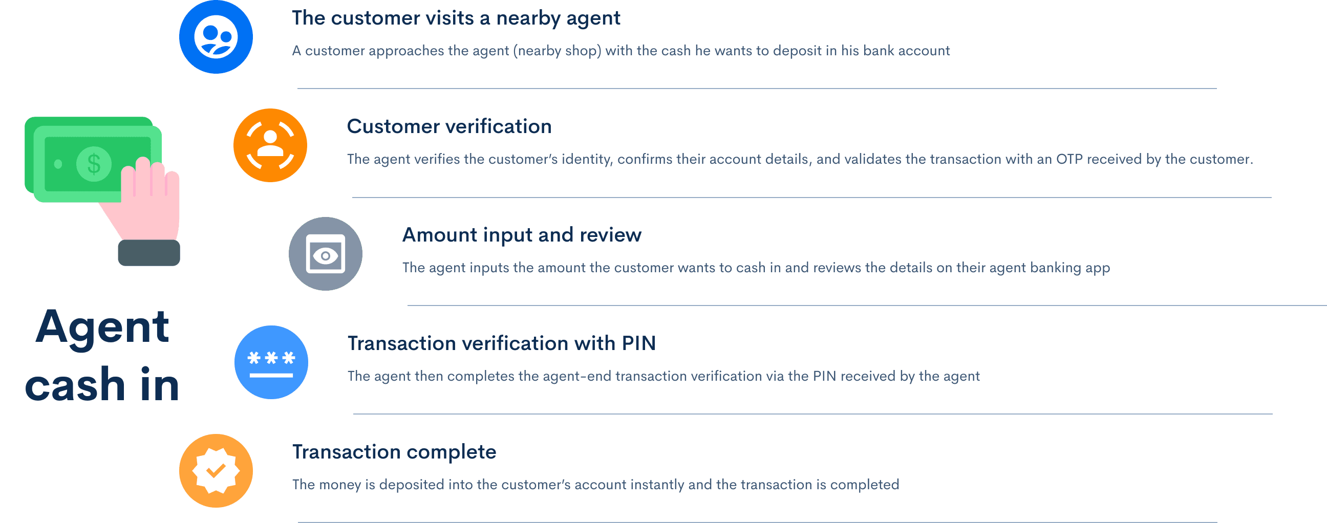 Best Agent Cash-in Cash-out for Agency Banking Solution