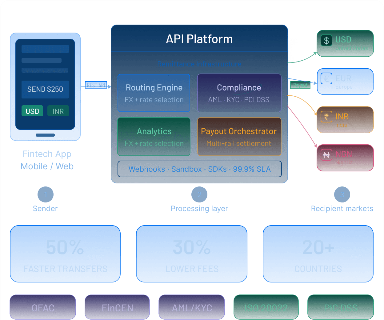 Remittance Software for Fintech Startups | Cross-Border Platform