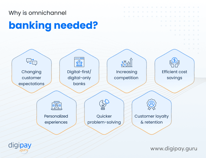 What is omnichannel banking, its need, and how to achieve it