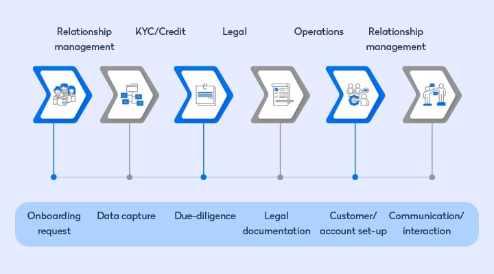 The Future of Customer Onboarding in the Banking Sector The Future of Customer Onboarding in the Banking Sector