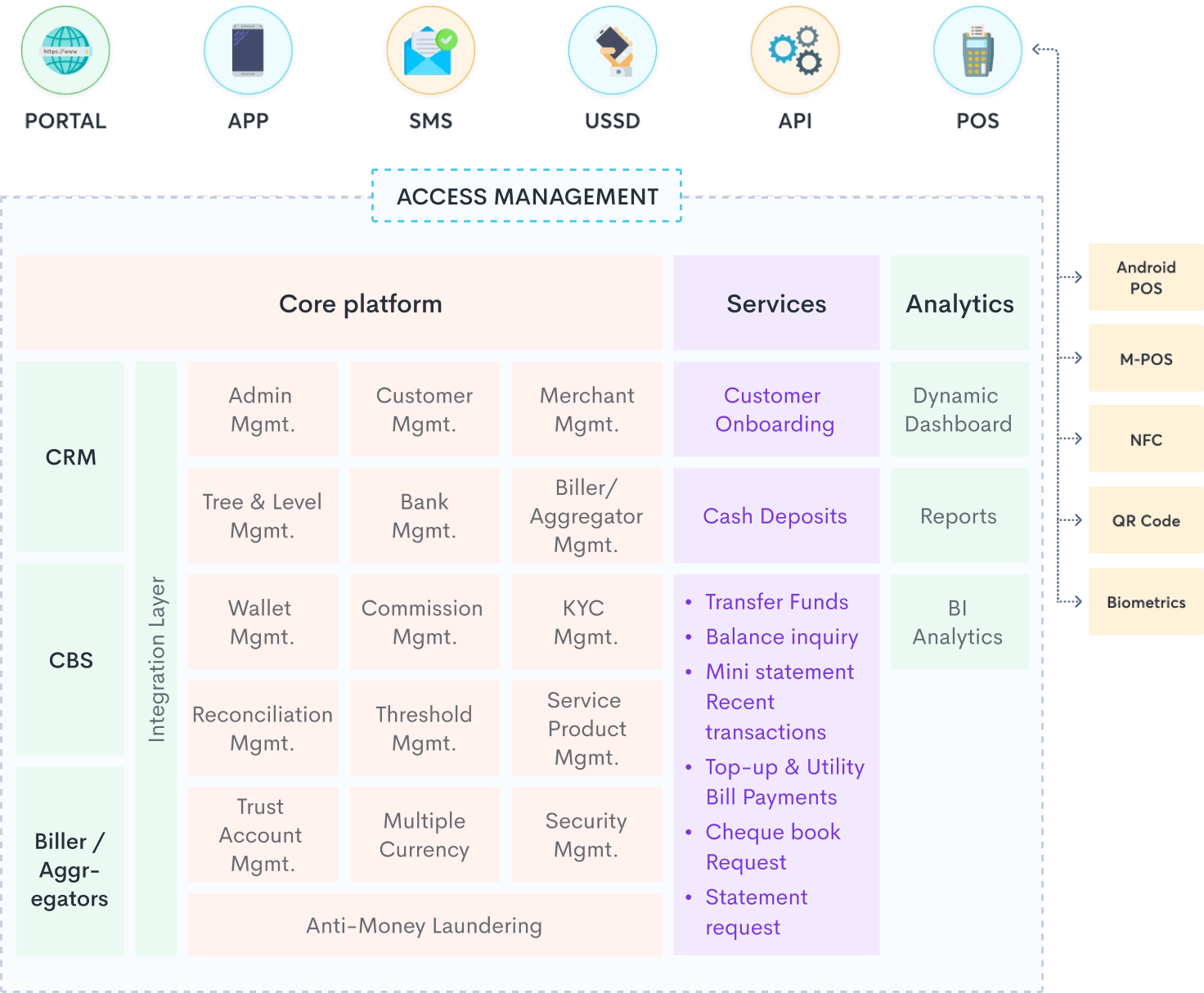 Agency Banking, Agency Banking Solution, Agent Banking