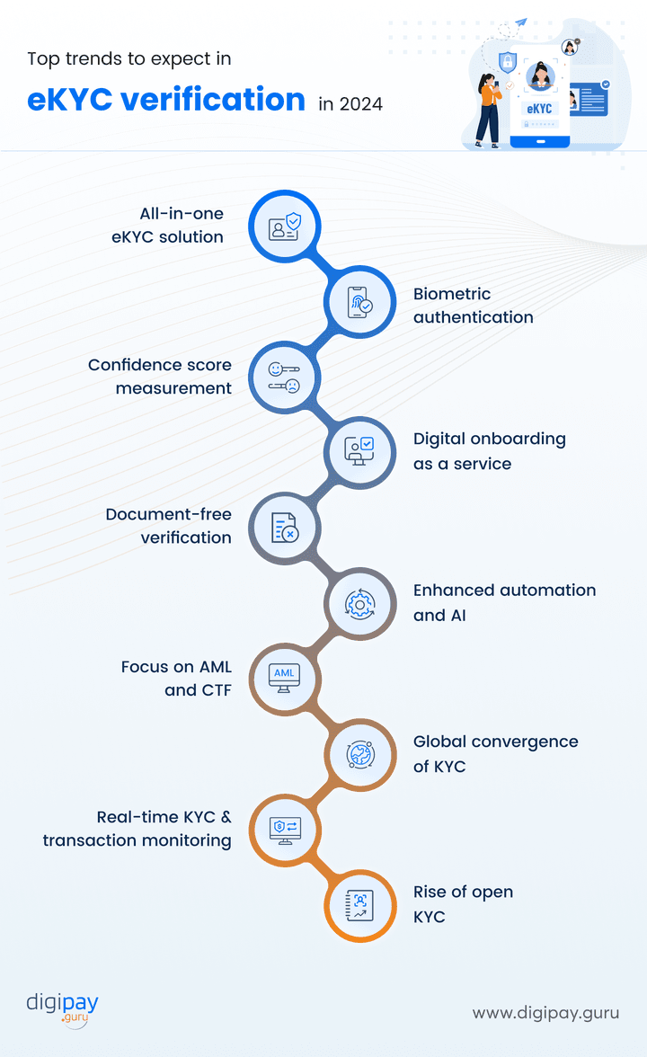 What eKYC verification trends to expect in 2025